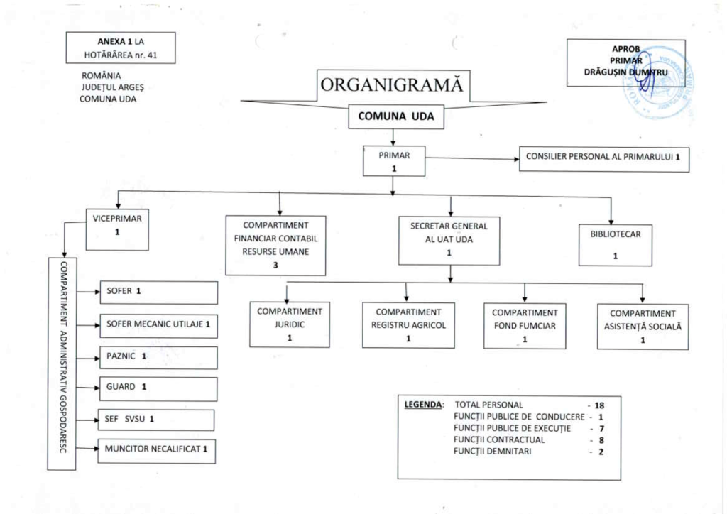 Organigrama – Primăria Uda